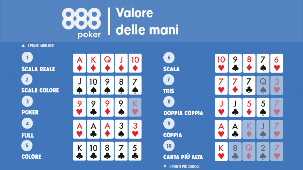La classifica delle mani nel poker: cosa batte cosa? | 888 Poker Online